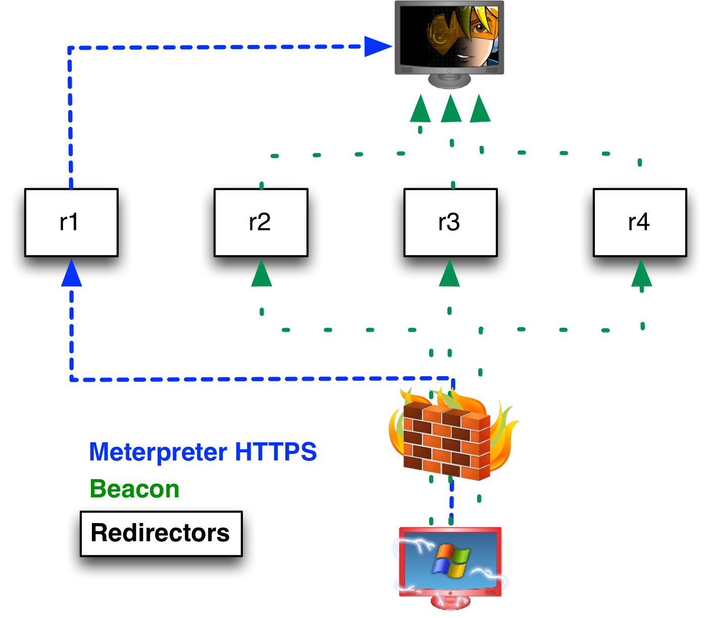 Cloud-based Redirectors for Distributed Hacking | Cobalt Strike