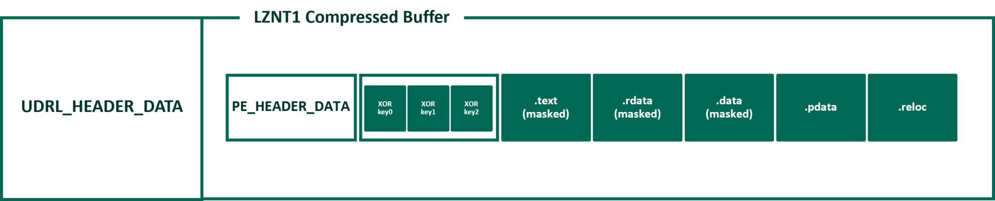 Revisiting the User-Defined Reflective Loader Part 2: Obfuscation and ...