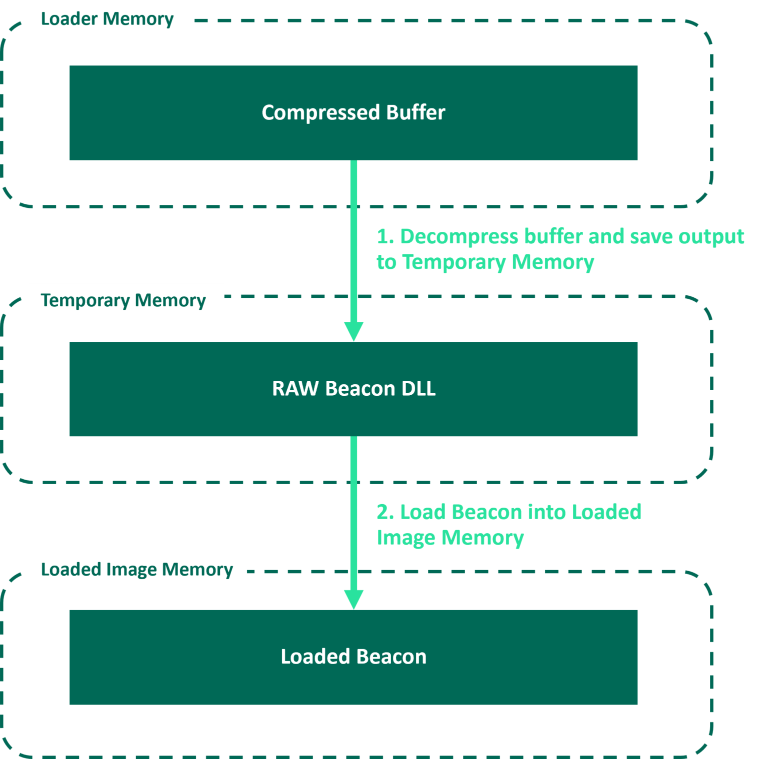 Revisiting the User-Defined Reflective Loader Part 2: Obfuscation and Masking