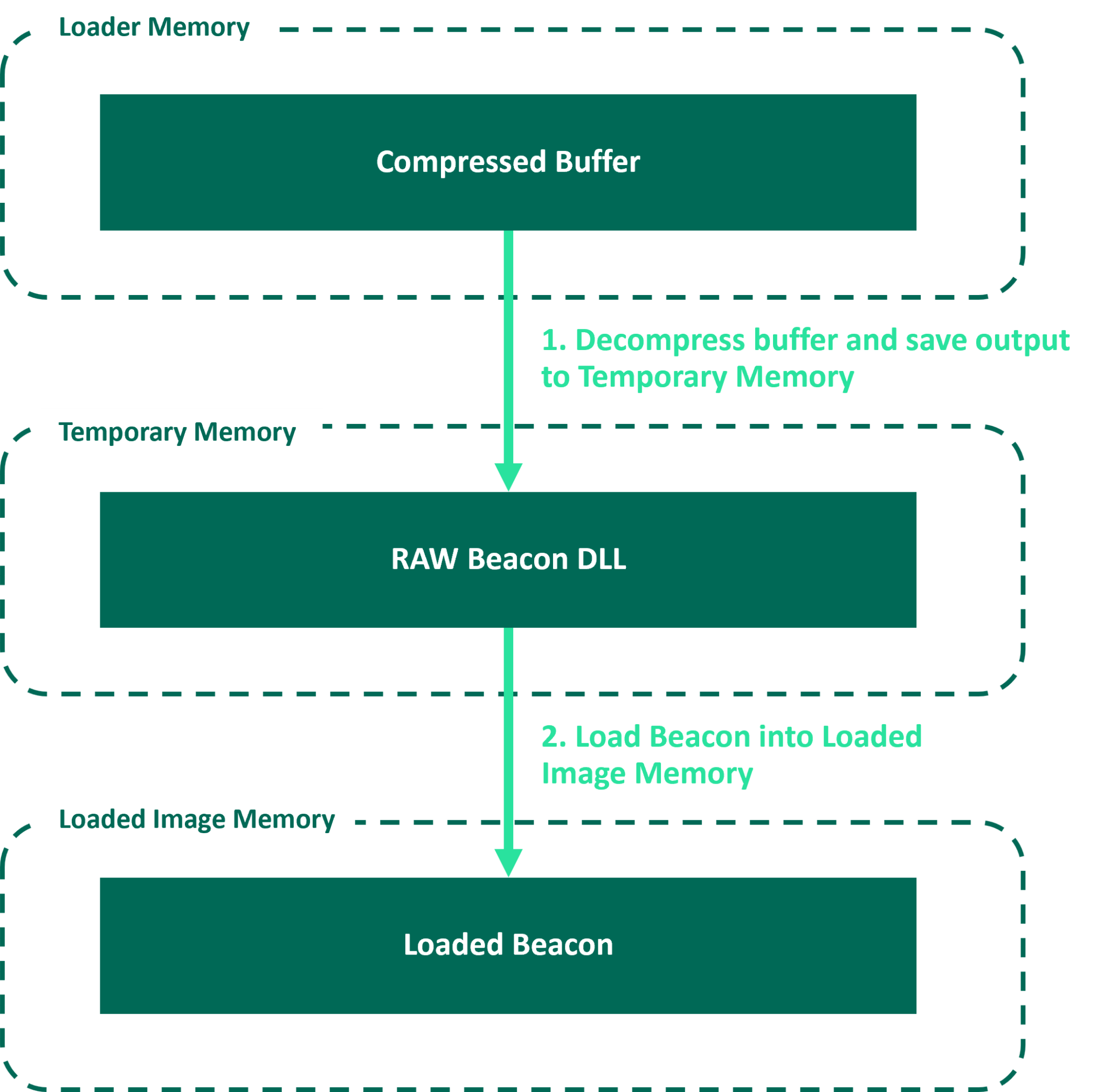Revisiting the User-Defined Reflective Loader Part 2: Obfuscation and Masking