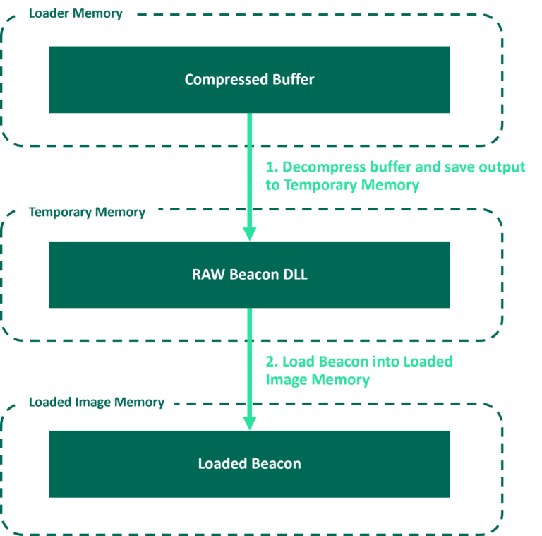 Revisiting the User-Defined Reflective Loader Part 2: Obfuscation and ...