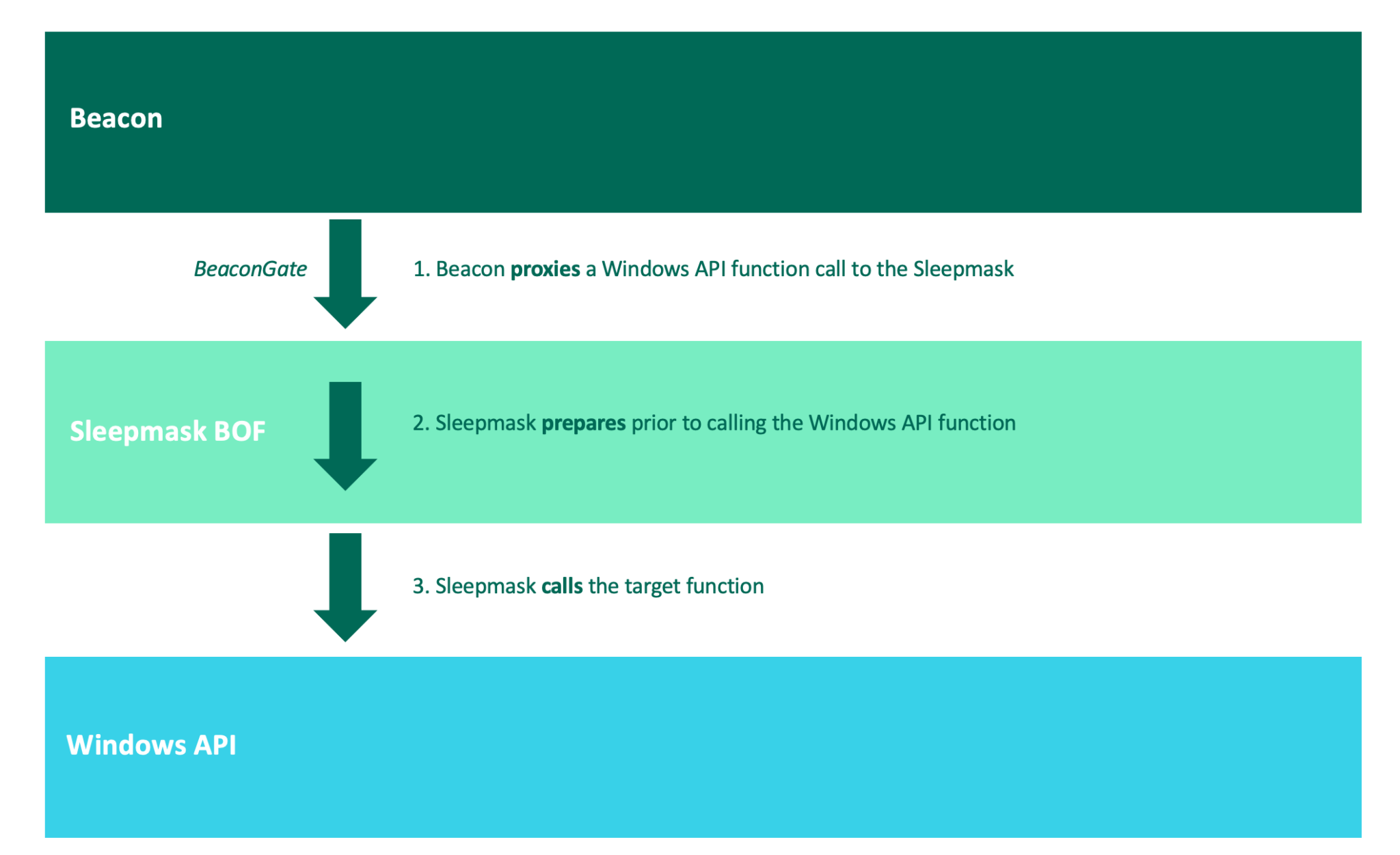 Dynamically Instrumenting Beacon With BeaconGate | Cobalt Strike