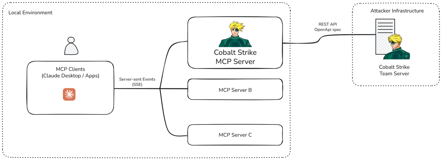Me, Myself and AI: Internal Experiments with the CS REST API